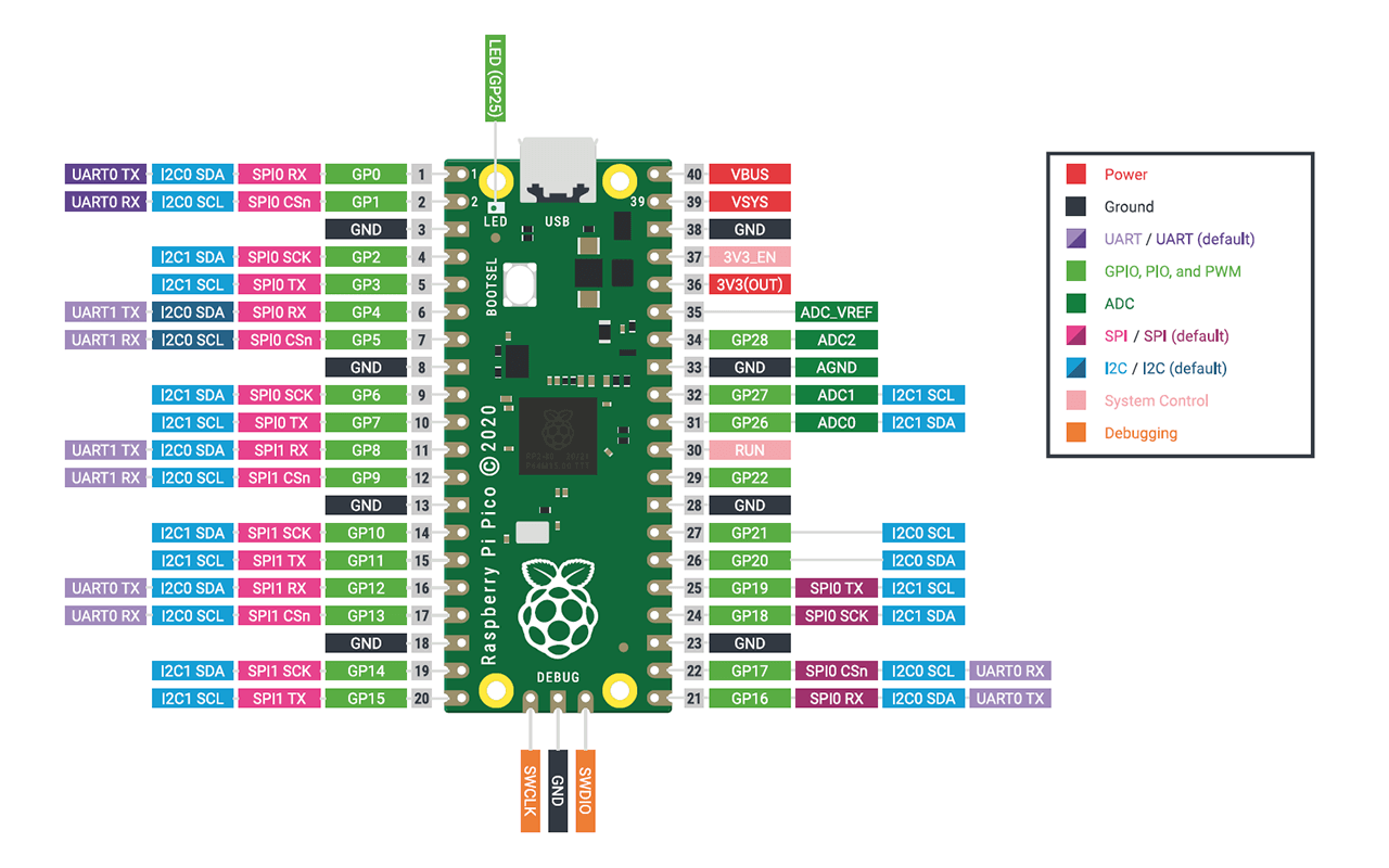 Raspberry Pi Pico - Getting Started with Micropython Raspberry Pi Pico - Getting Started with Micropython